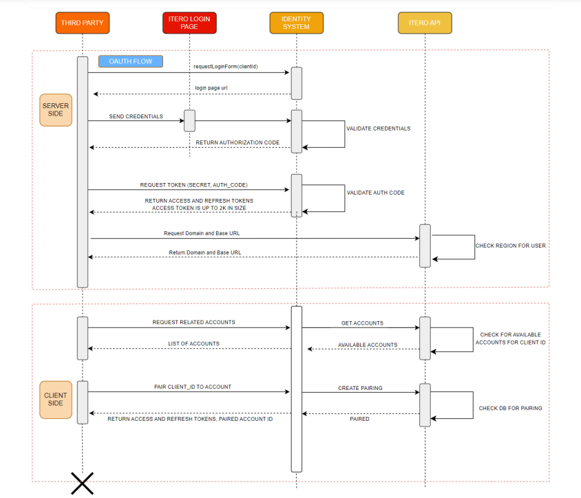 Authentication - iTero API